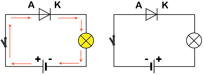 Zapojenie diódy v priepustnom a závernom smere, t.j. žiarovka sveti a ...